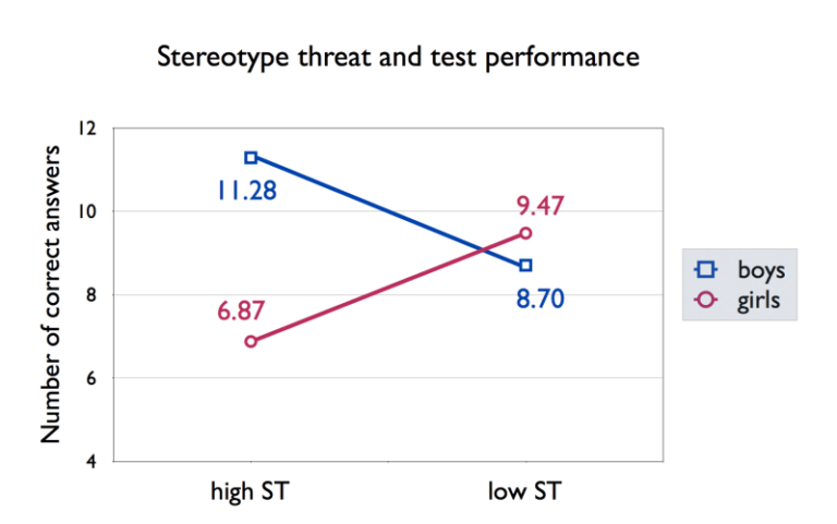 Stereotype Threat