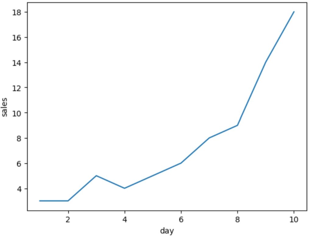 How To Create A Seaborn Lineplot With Dot Markers