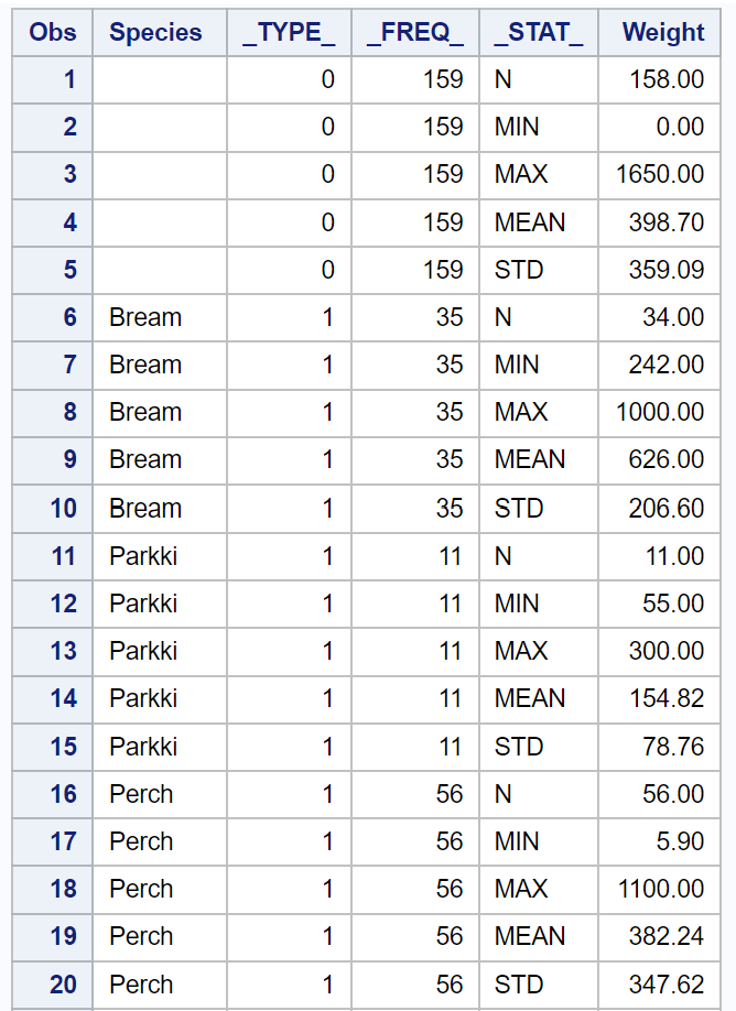 SAS: How To Use NWAY In PROC SUMMARY