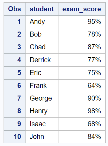 How To Display Values In Percent Format In SAS?