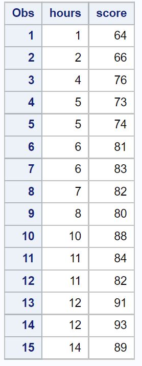 How To Calculate RMSE In SAS?