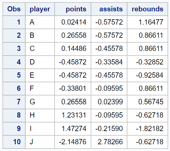 What Are The Options Of Using PROC STDIZE In SAS?