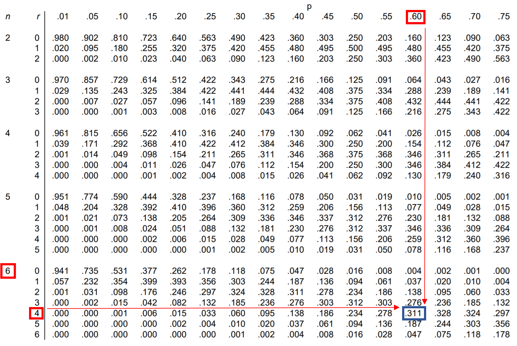 How To Read The Binomial Distribution Table