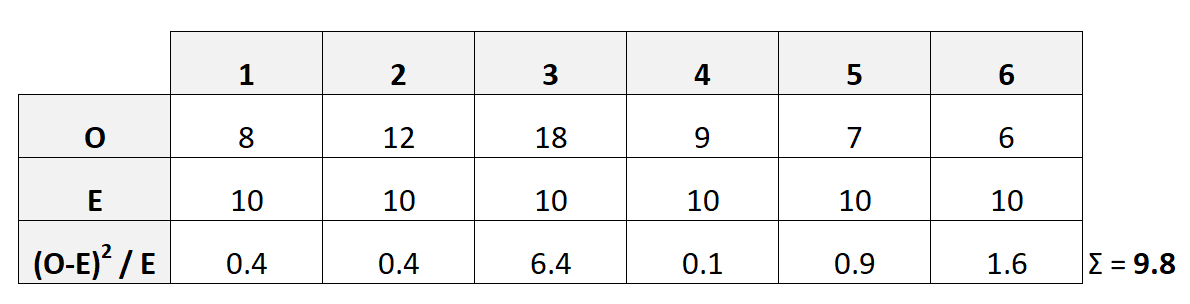 How To Easily Perform A Chi-Square Test By Hand: A Step-by-Step Guide