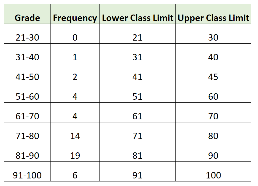 How To Find Class Intervals With Examples