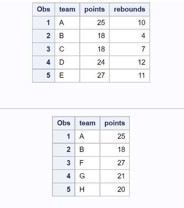 How Do You Use Proc Compare In SAS? (With Examples)