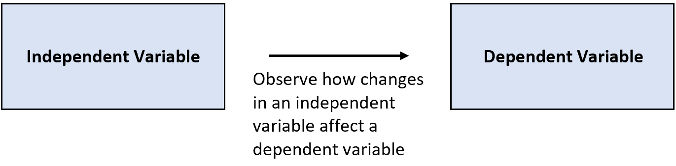 What Is A Confounding Variable? (definition & Example)