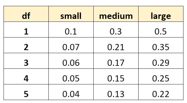 How To Calculate Cramer’s V In Excel?
