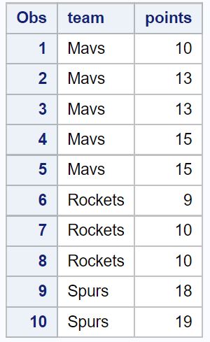 How To Count Distinct Values In SAS (With Examples)
