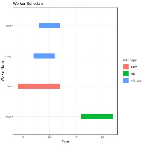 # Create A Gantt Chart In R Using Ggplot2