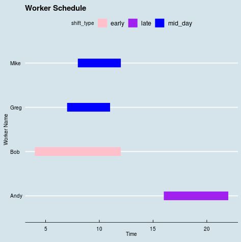 # Create A Gantt Chart In R Using Ggplot2