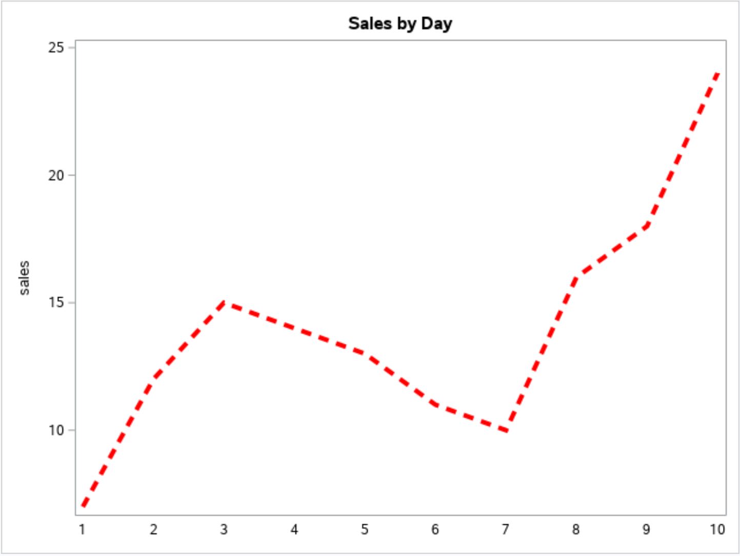 How To Create Line Plots In Sas With Examples