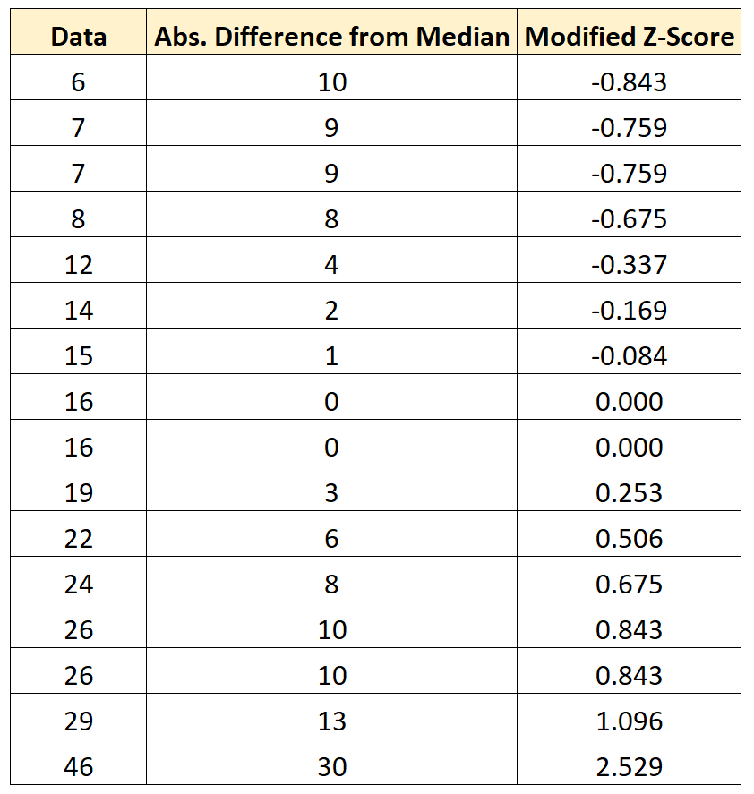 How Is A Modified Z-Score Defined? (Definition & Example)
