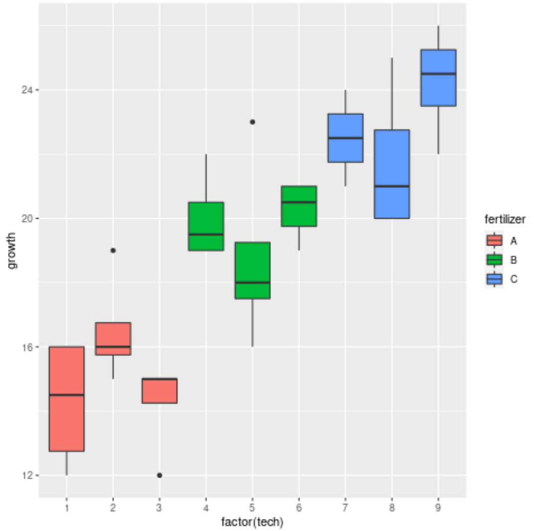 How To Perform A Nested ANOVA In R: A Step-by-Step Guide