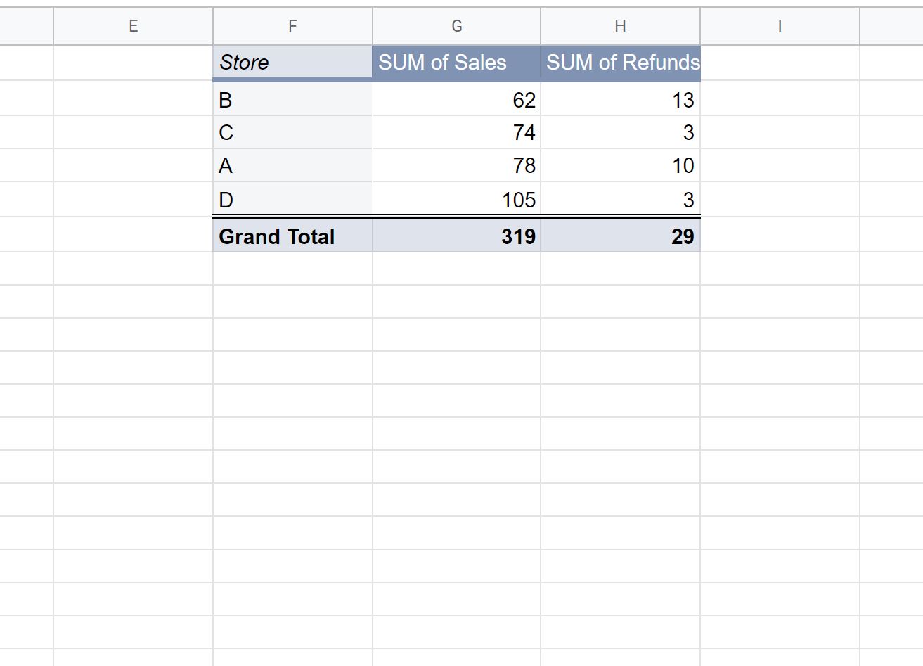 How To Sort A Pivot Table In Google Sheets?