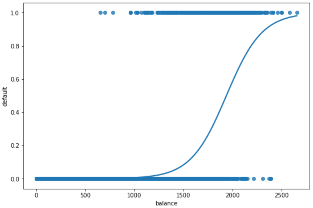 How To Easily Plot A Logistic Regression Curve In Python