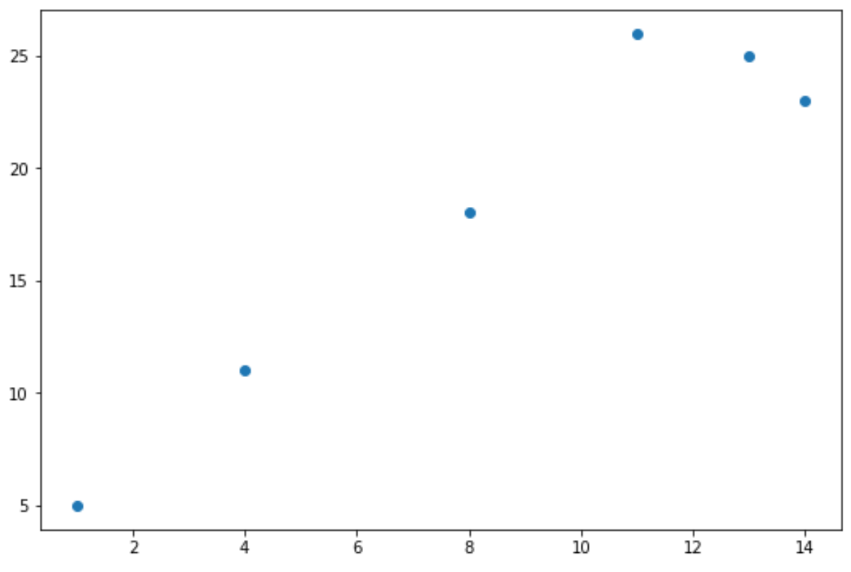 How Do I Reverse Axes In Matplotlib?