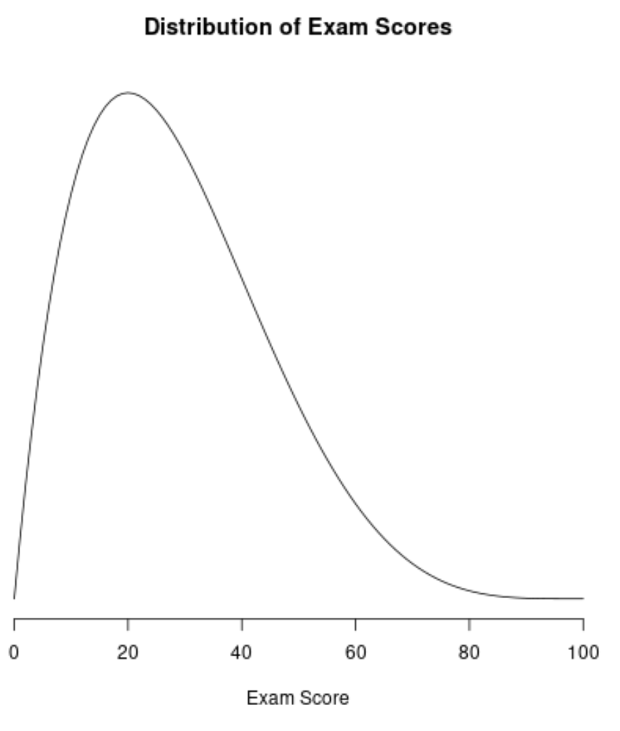 How To Identify 5 Examples Of Positively Skewed Distributions