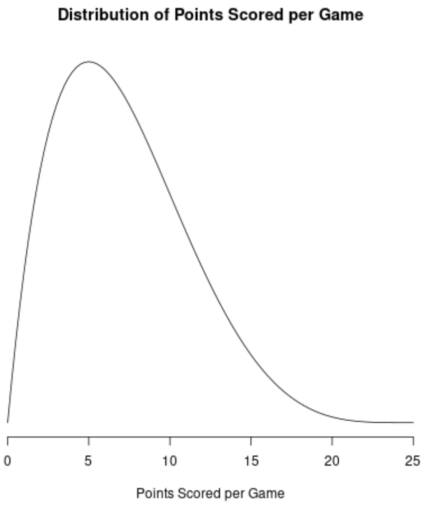 What Are 5 Examples Of Positively Skewed Distributions?