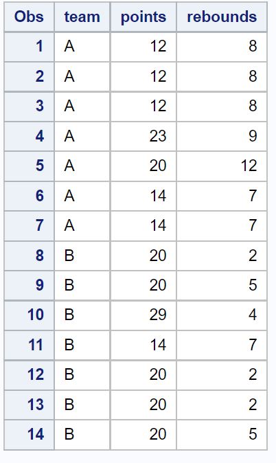 How To Remove The Duplicates In SAS