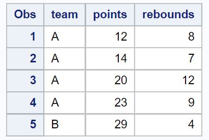 How To Remove The Duplicates In SAS