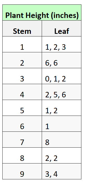 Stem-and-Leaf Plots: How To Find The Mean, Median, & Mode