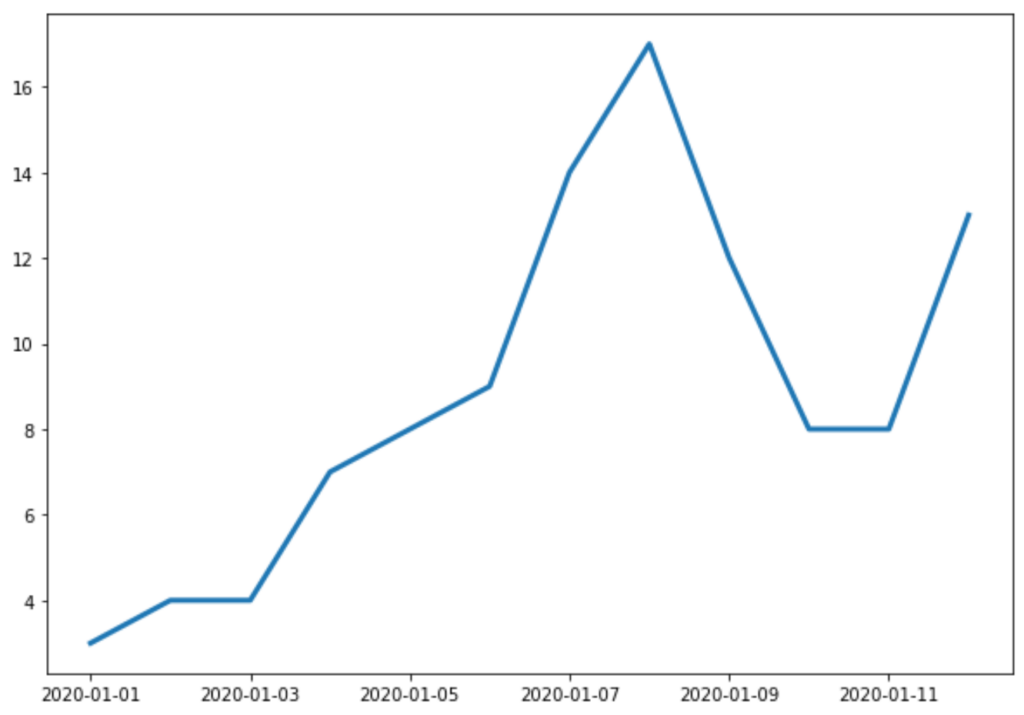 How To Easily Plot Time Series Data In Matplotlib