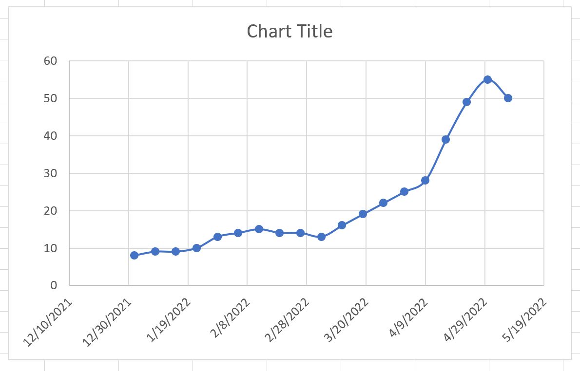 Plot A Time Series In Excel (With Example?)