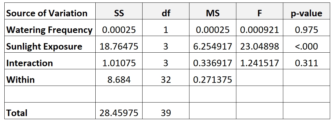 How To Perform A Two-Way ANOVA By Hand: A Step-by-Step Guide