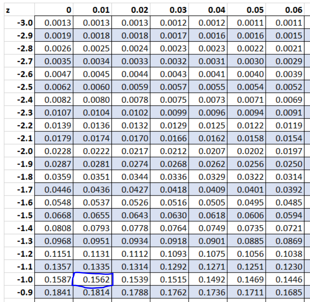 How To Find Z Scores Given Area With Examples How To Find Z Scores Given Area With Examples