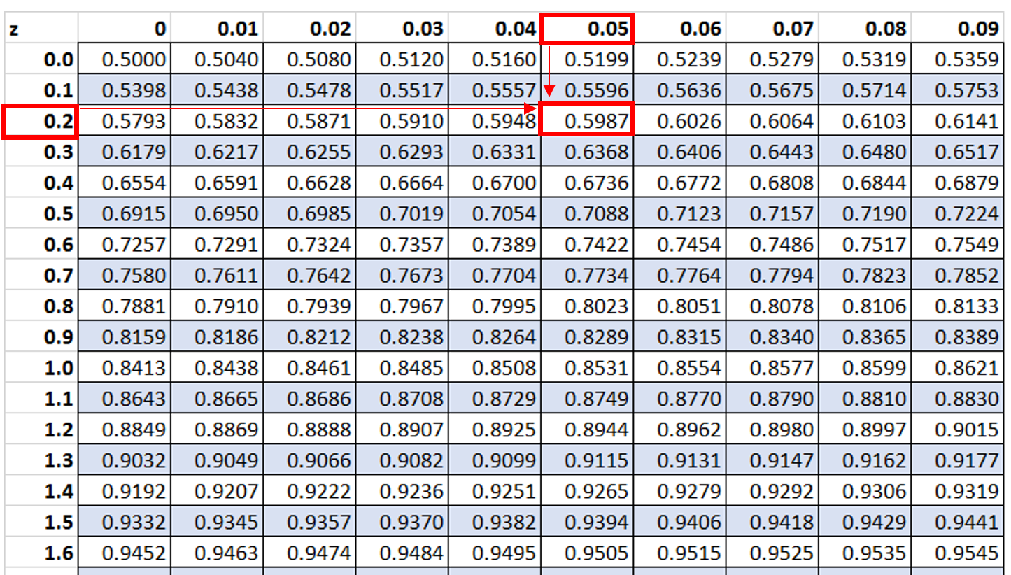 How To Use The Z Table With Examples 