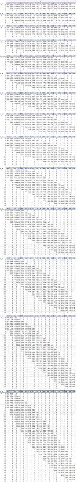 Binomial Distribution Table