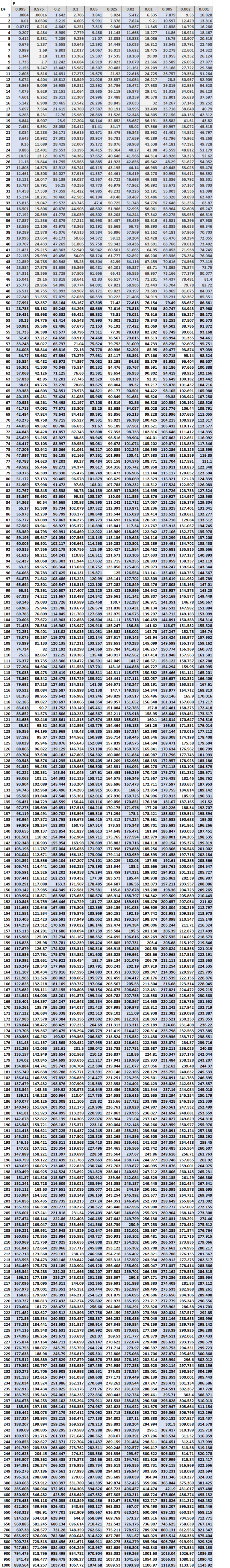 How To Use A Chi-Square Distribution Table For Statistical Analysis