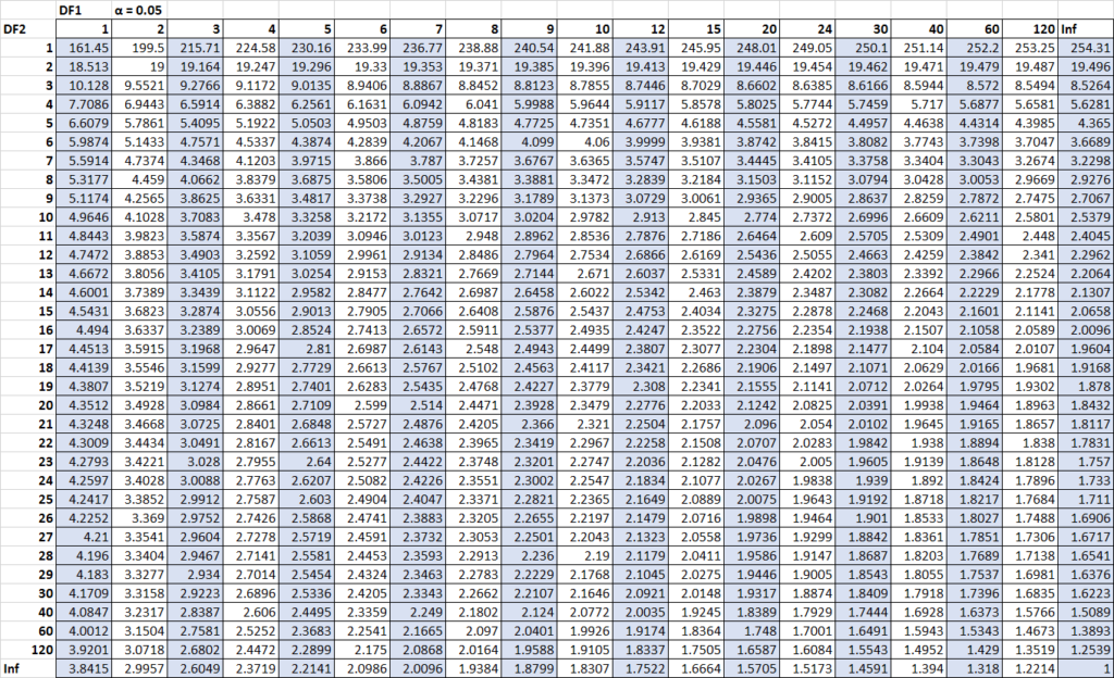 F Distribution Table
