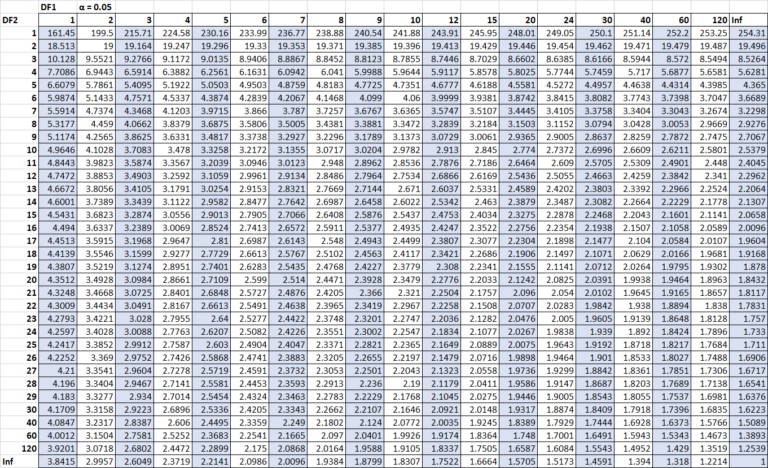 F Distribution Table