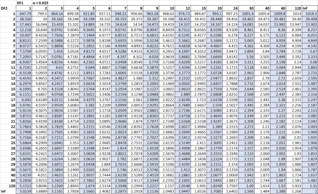 F Distribution Table