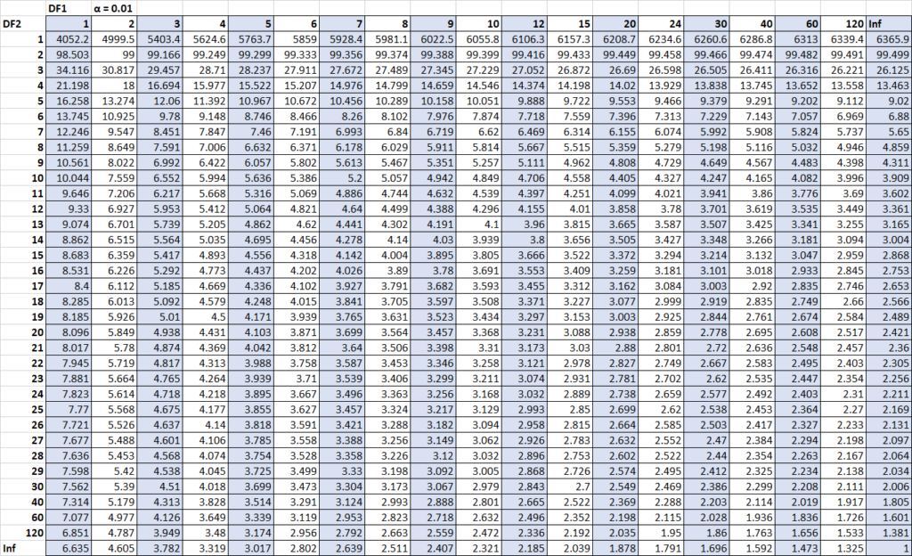 How To Use An F Distribution Table For F-Tests