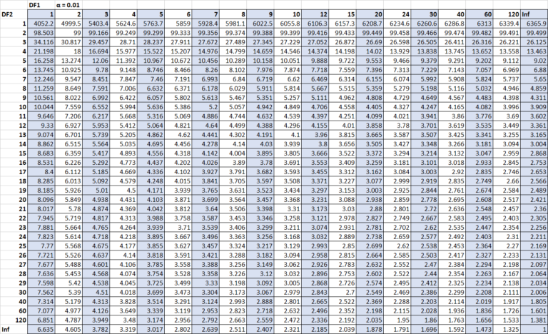 F Distribution Table