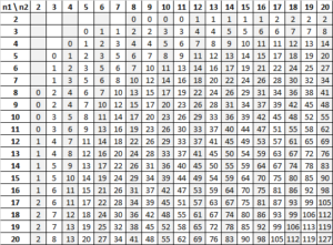 How To Use A Mann-Whitney U Table To Compare Two Groups