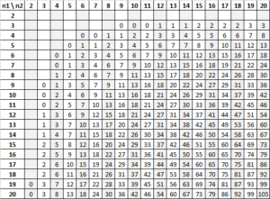 How To Use A Mann-Whitney U Table To Compare Two Groups