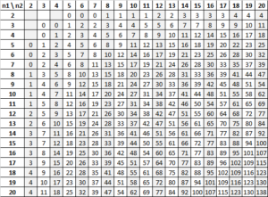 How To Use A Mann-Whitney U Table To Compare Two Groups