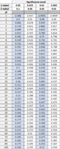 Pearson Correlation Table