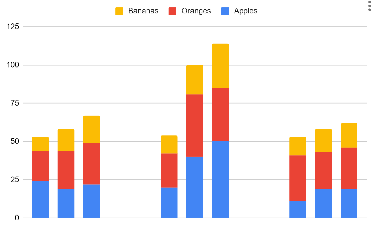 How Can A Clustered Stacked Bar Chart Be Created In Google Sheets?