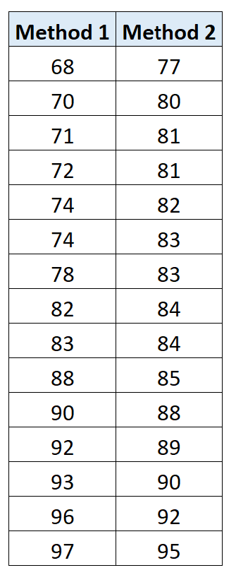 How To Compare Standard Deviations: A Step-by-Step Guide With Example