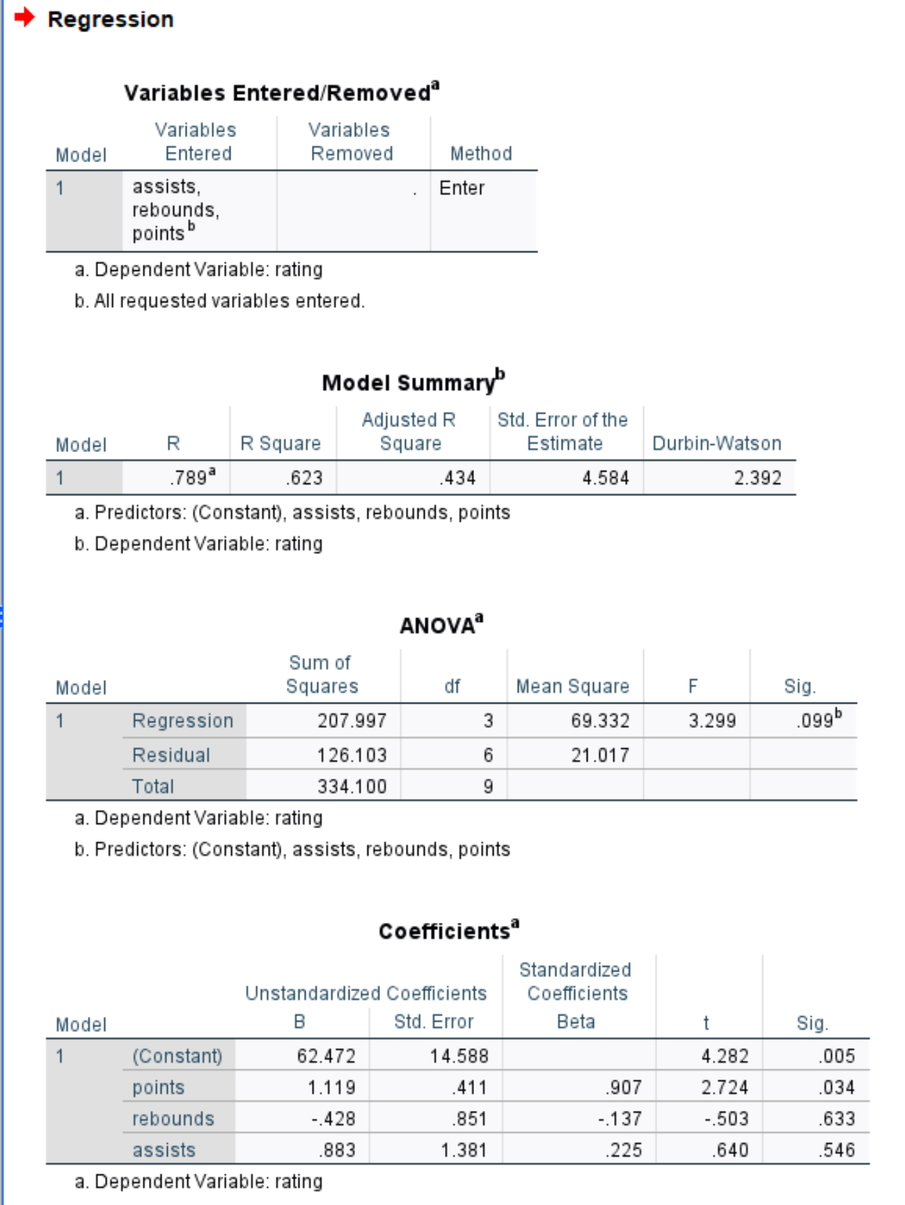 How Do I Perform A Durbin-Watson Test In SPSS?