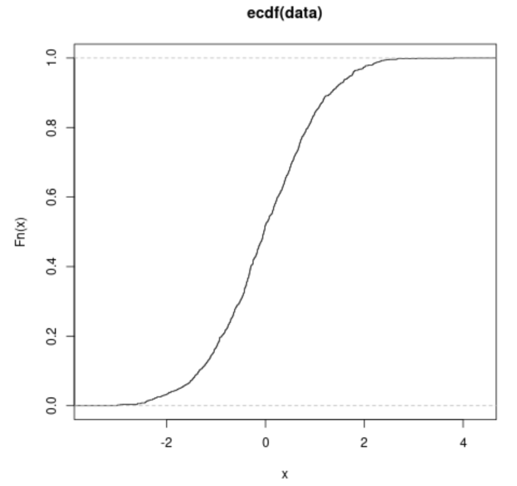 How Can The Ecdf() Function Be Used In R To Analyze Data?