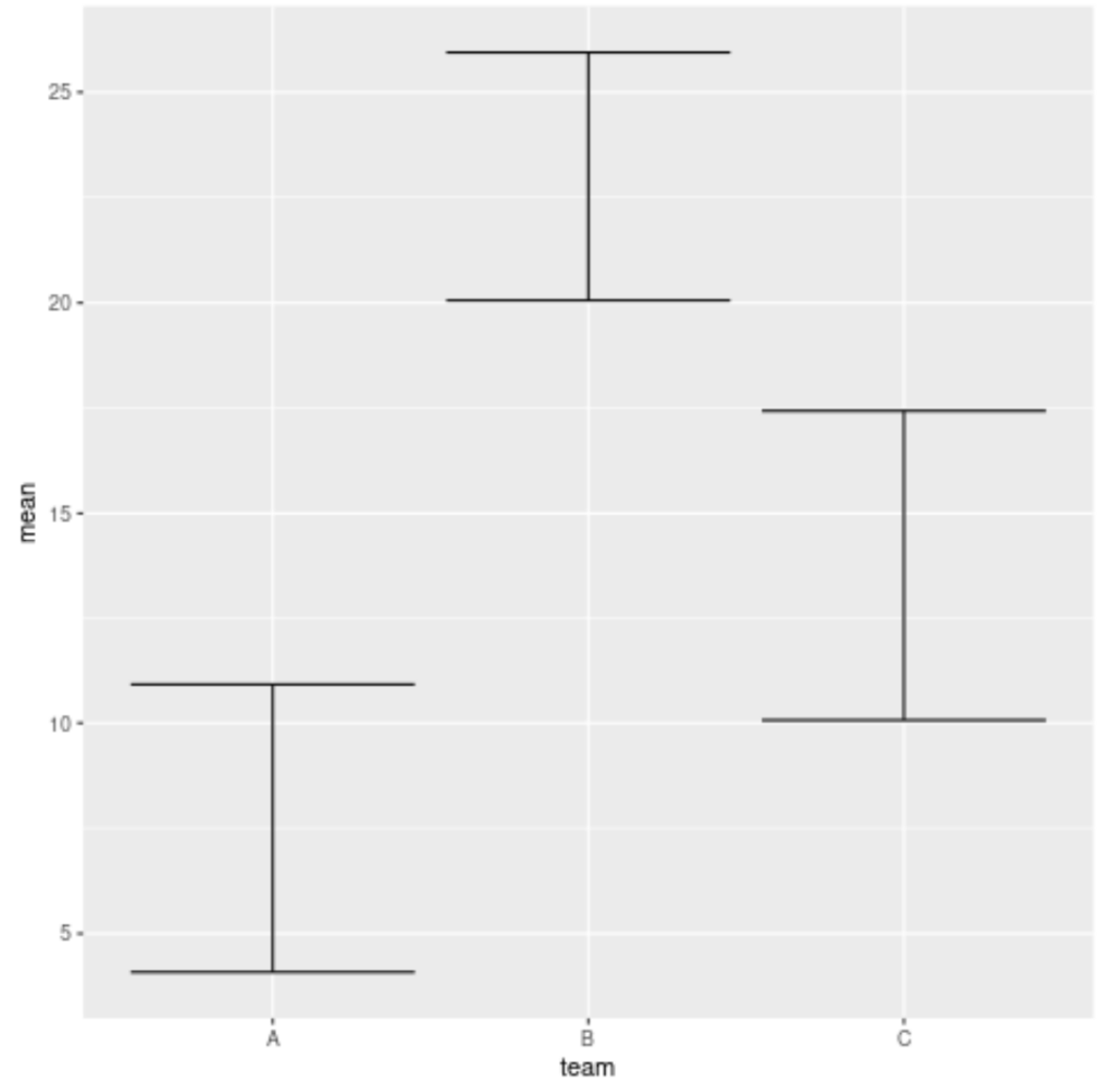 How To Add Error Bars To Your Ggplot2 Plots With Geom_errorbar()