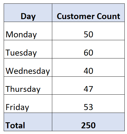 What Is The Process For Finding Expected Counts In Chi-square Tests?