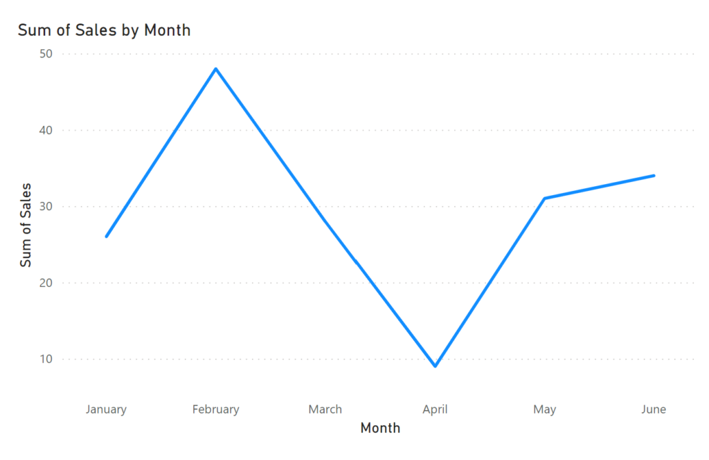 How To Create A Monthly Line Chart In Power BI