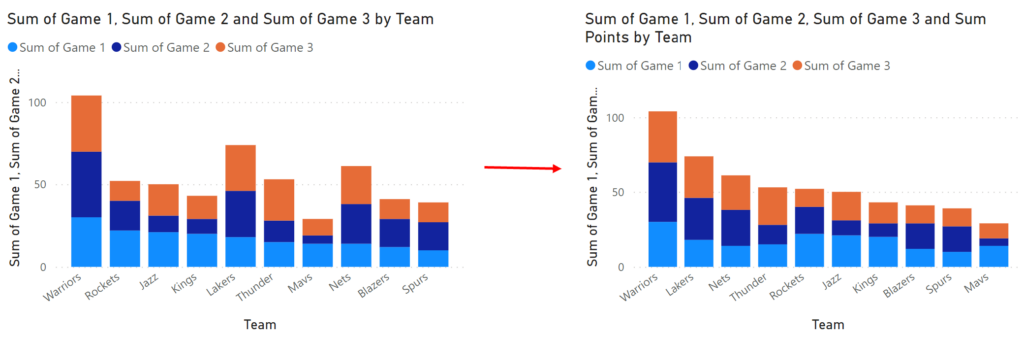 How Can I Sort A Stacked Column Chart In Power BI?